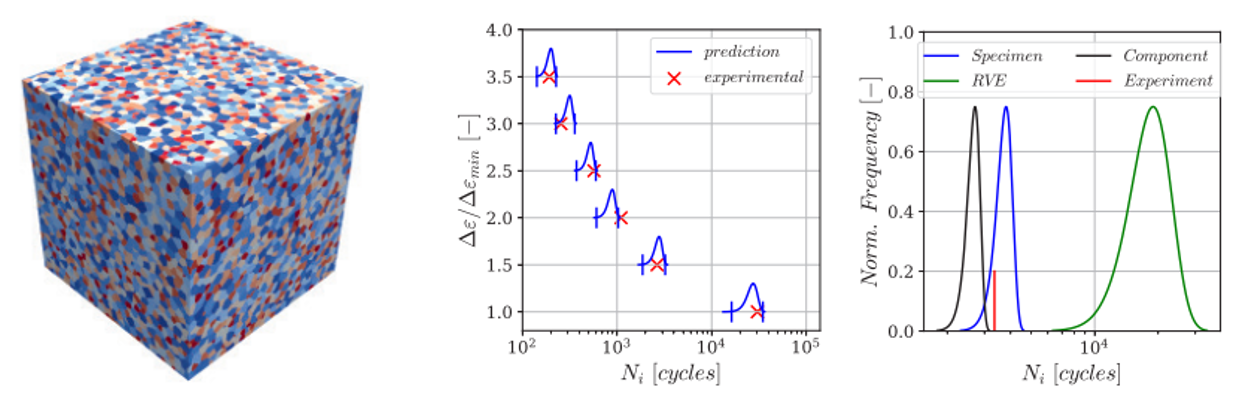 Scientific Highlight: A microstructure and specimen size dependent fatigue modeling approach
