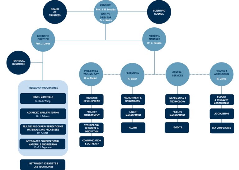 Institutional information