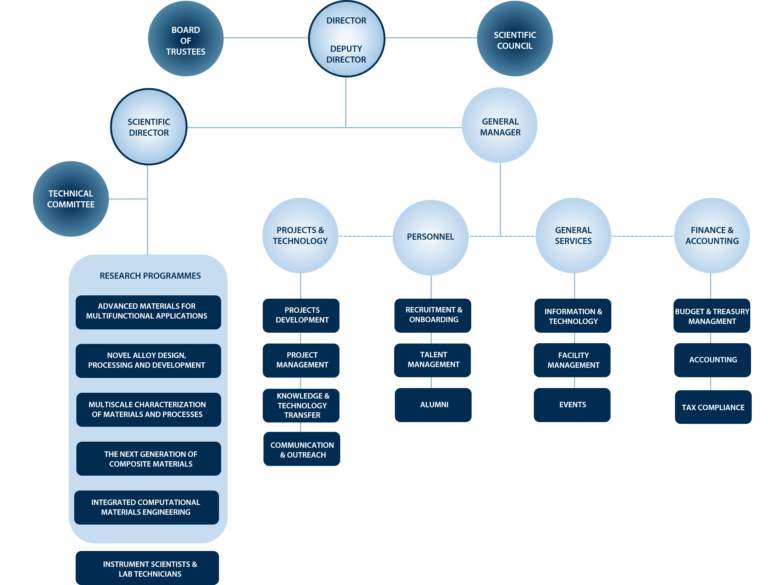 Organizational Chart organizational-chart