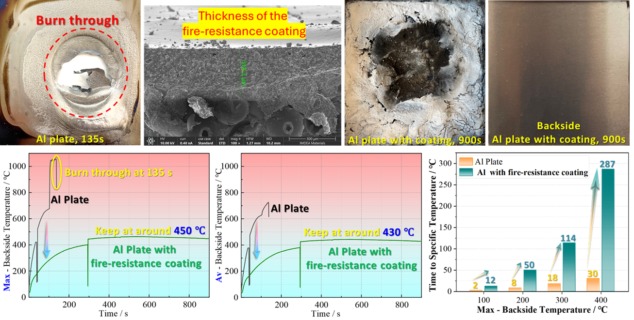 Innovative nanocoating shown to significantly enhance battery casing ...